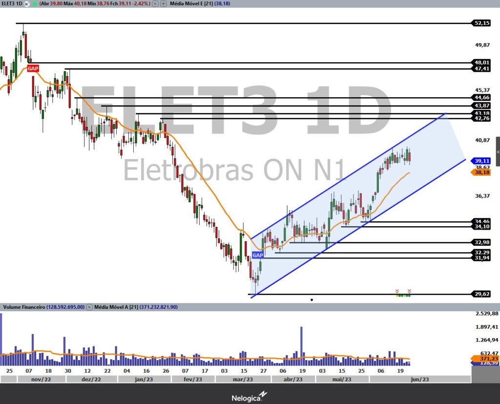 Análise Técnica da Eletrobras ON (ELET3) | Genial Analisa