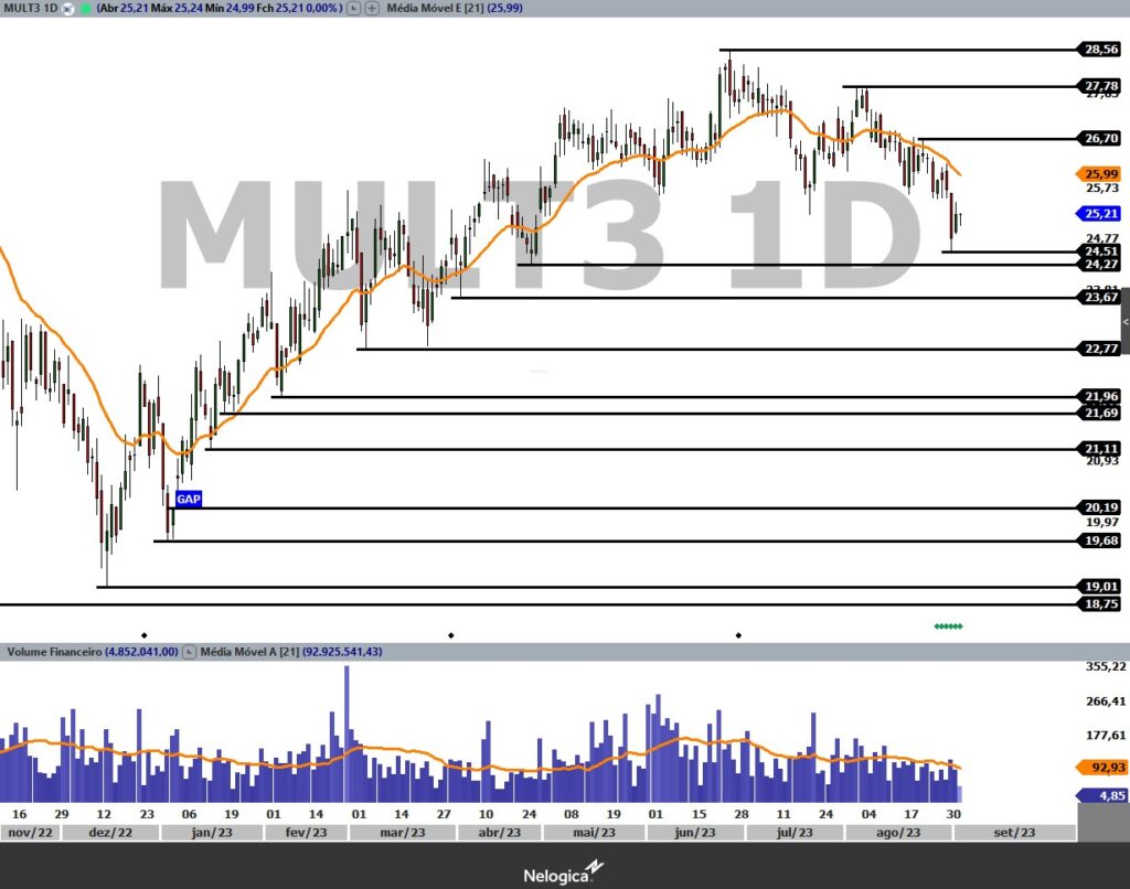 Análise Técnica da Multiplan (MULT3) | Genial Analisa
