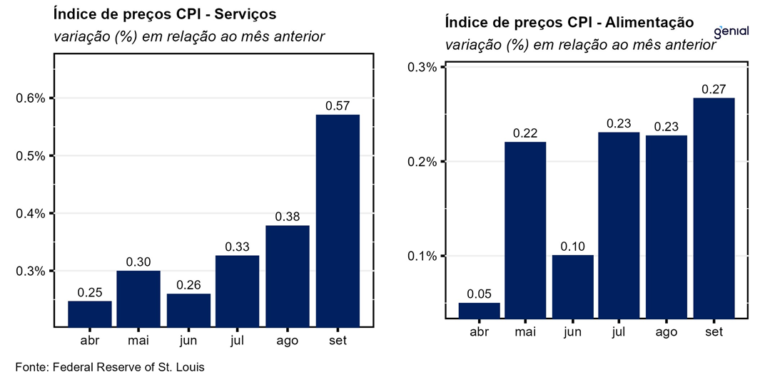 CPI (set/23): índice cheio continua pressionado, mas núcleo arrefece | Genial Analisa
