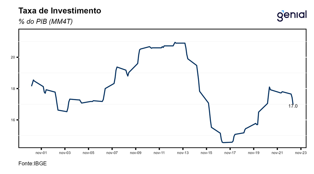 PIB (3ºtri/2023): Atividade perde tração apesar do PIB continuar a ...