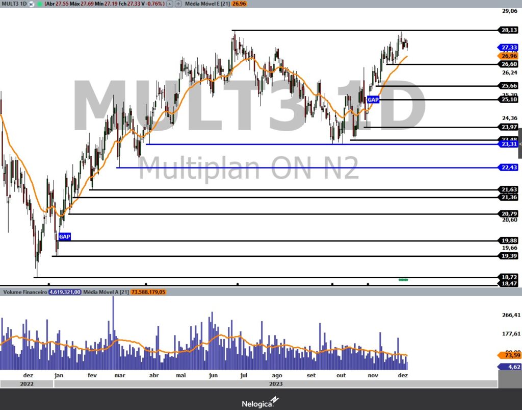 Análise Técnica da Multiplan (MULT3) | Genial Analisa