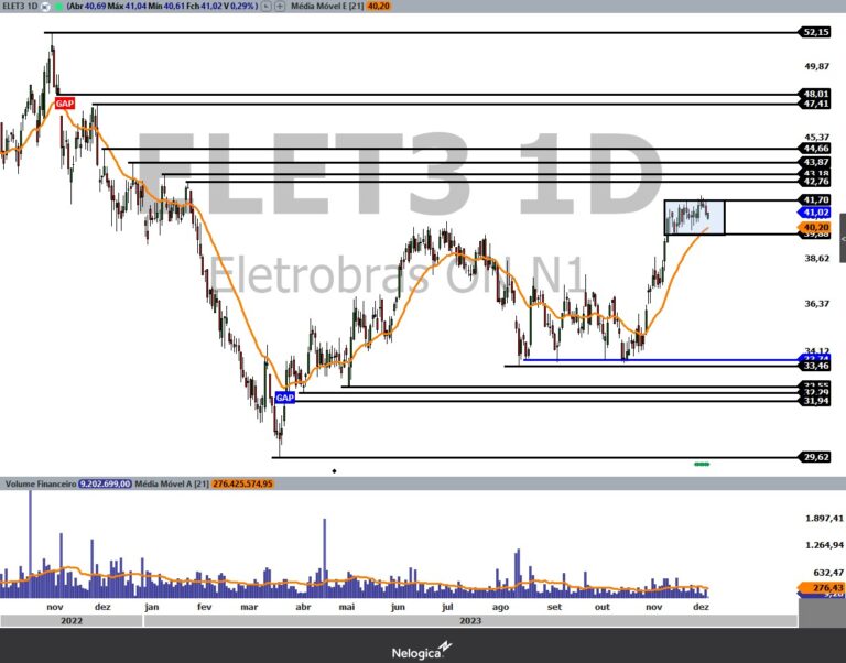 Análise Técnica da Eletrobras ON (ELET3) | Genial Analisa