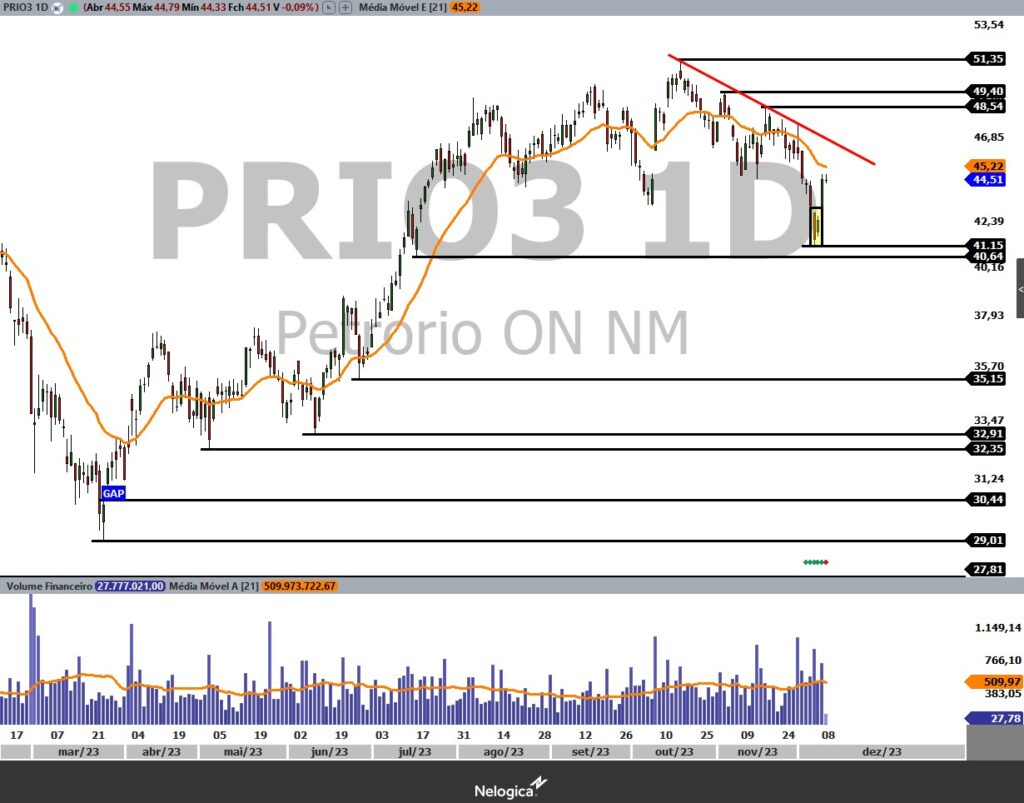 Análise Técnica da Petrorio (PRIO3) | Genial Analisa