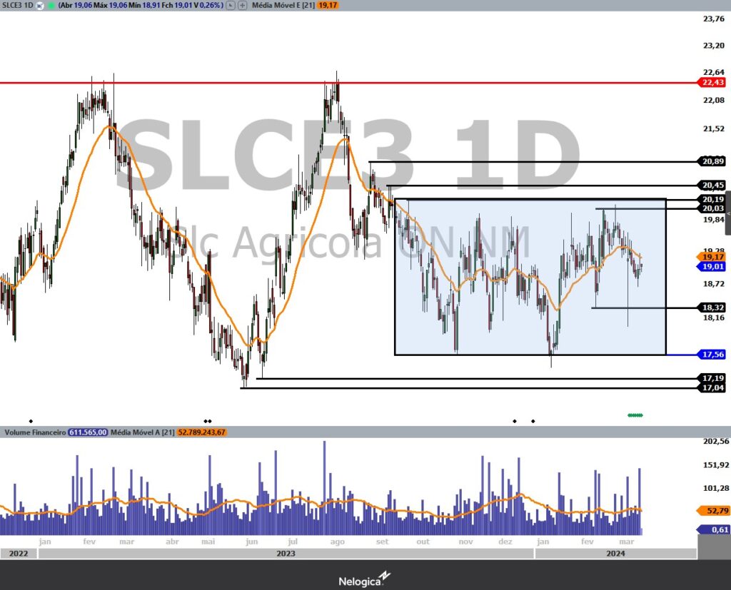 Análise Técnica da SLC Agrícola (SLCE3) | Genial Analisa