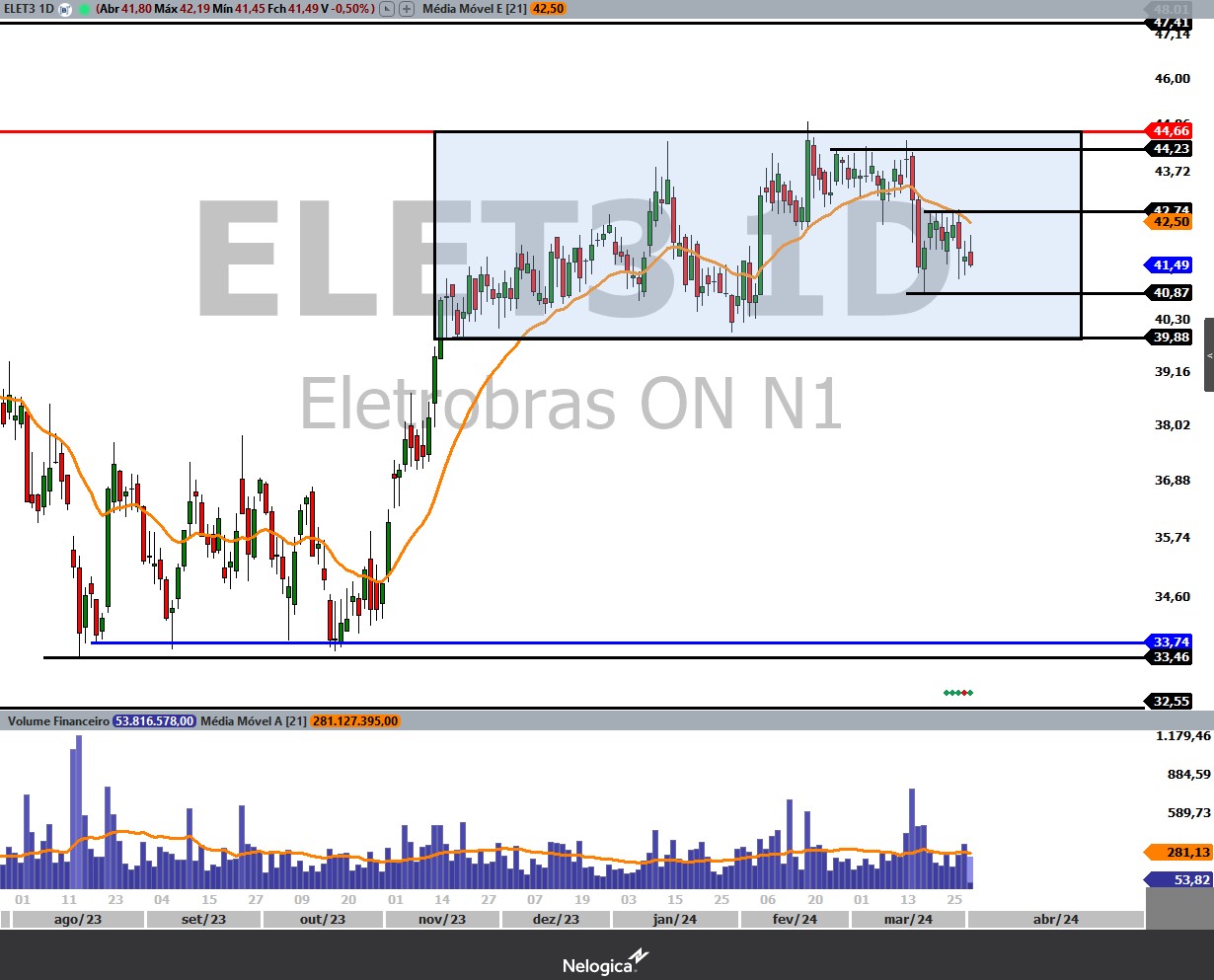 Análise Técnica da Eletrobras ON (ELET3) | Genial Analisa