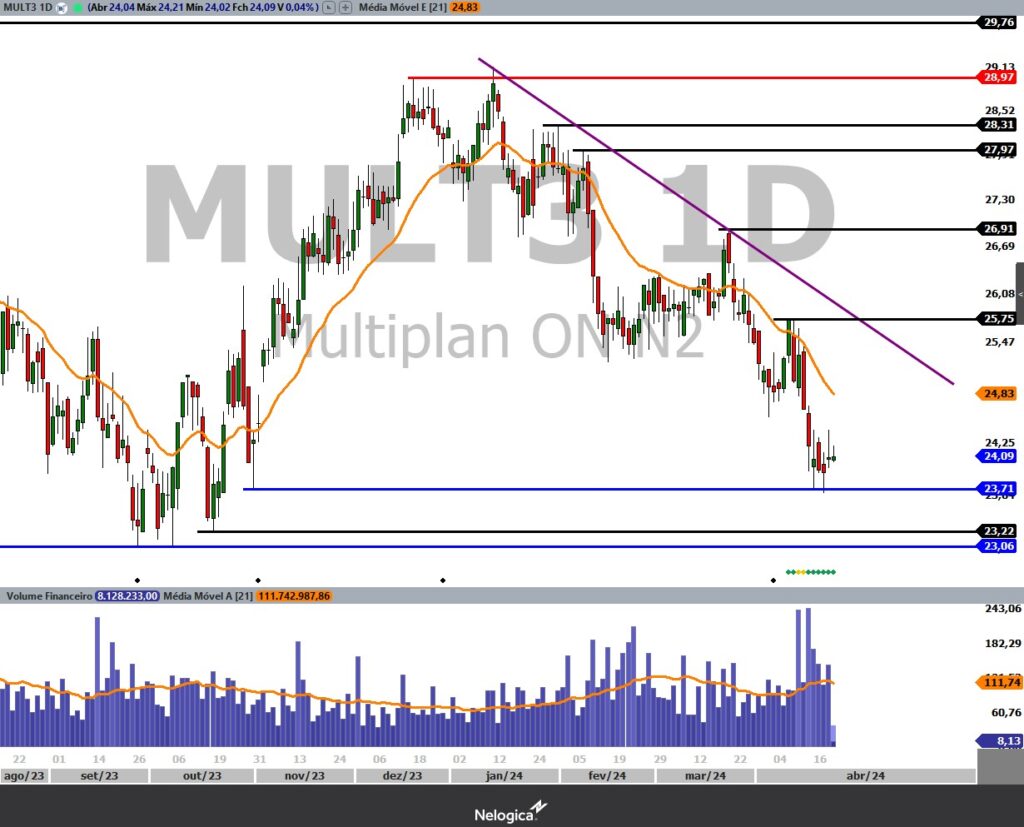 Análise Técnica da Multiplan (MULT3) | Genial Analisa