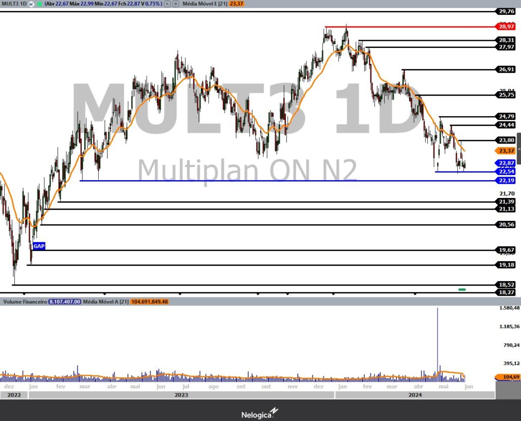 Análise Técnica da Multiplan (MULT3) | Genial Analisa