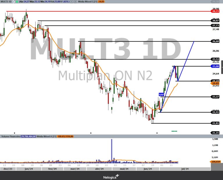 Análise Técnica da Multiplan (MULT3) | Genial Analisa