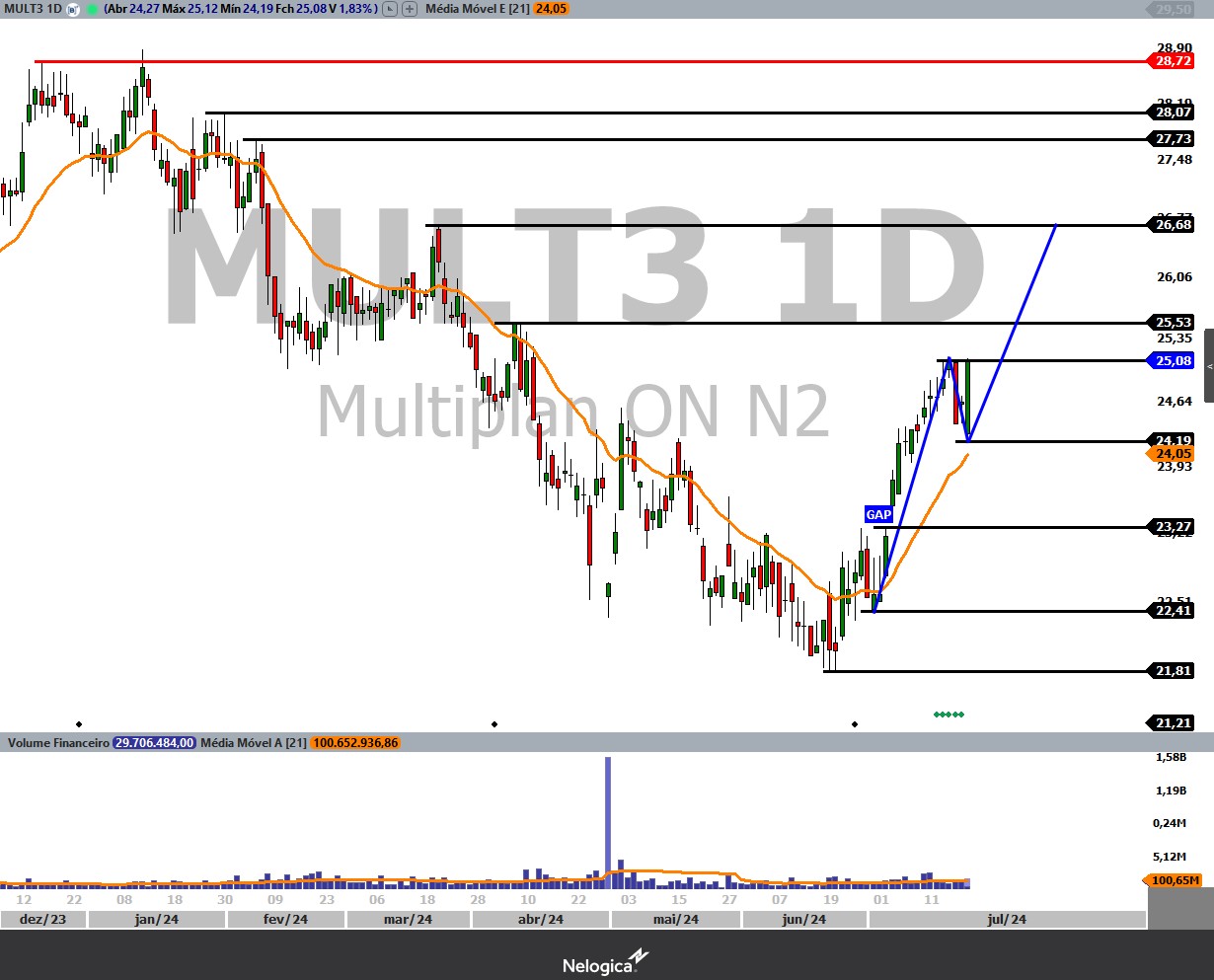Análise Técnica da Multiplan (MULT3) | Genial Analisa