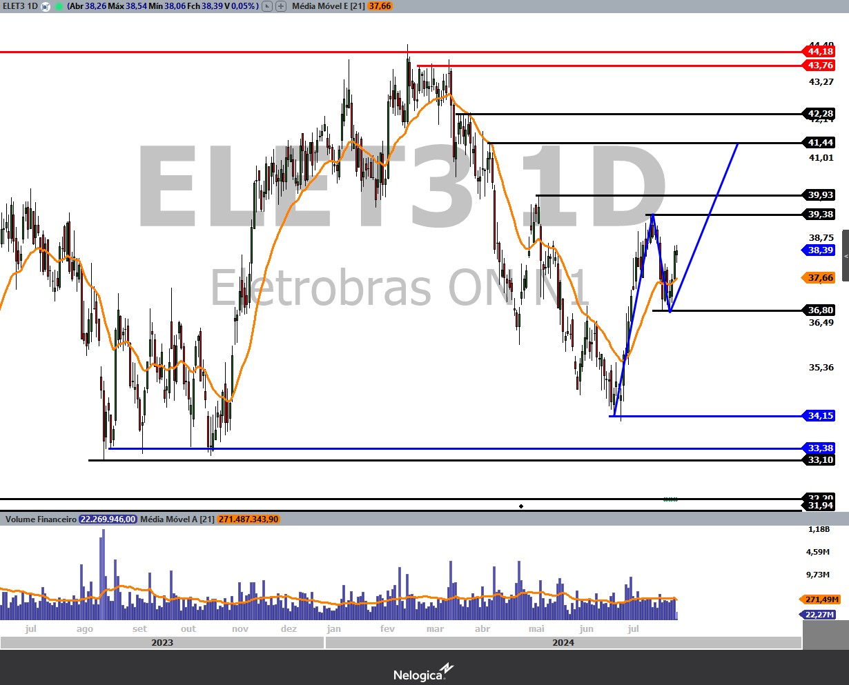 Análise Técnica da Eletrobras ON (ELET3) | Genial Analisa