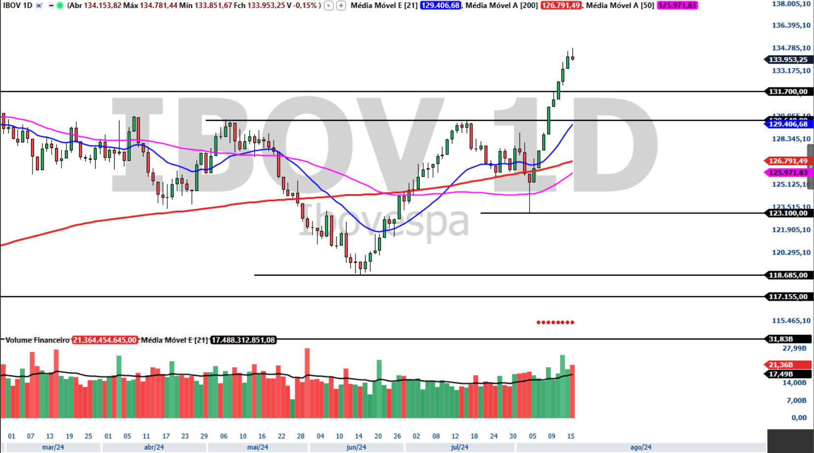Ibovespa HOJE: Cotação e Indicadores em Tempo Real