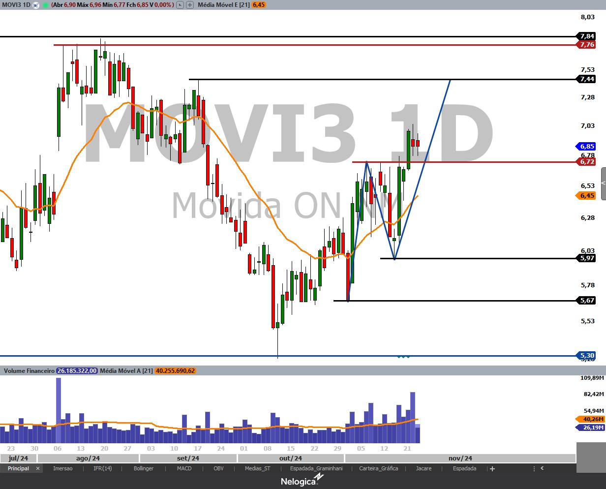 Oportunidade de Swing Trade – MOVI3 | Genial Analisa