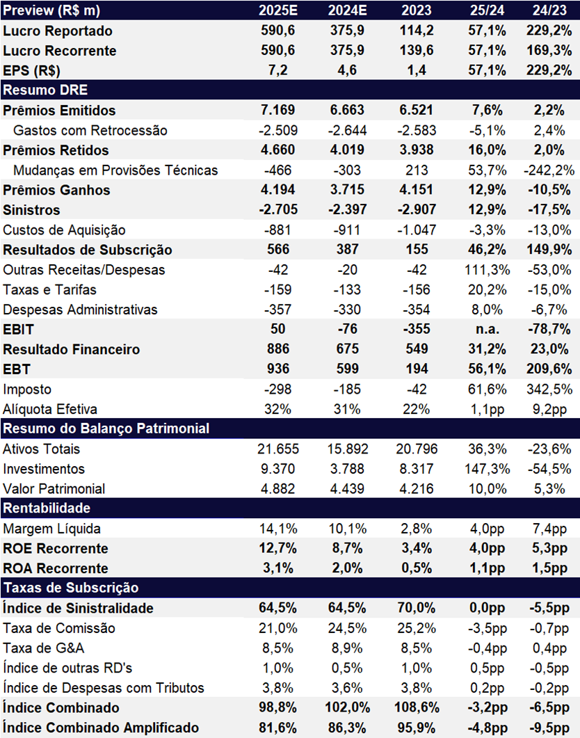 IRB Re (IRBR3) | Perspectivas 4T24 e 2025: Lucro Cresce em 2025, mas ...