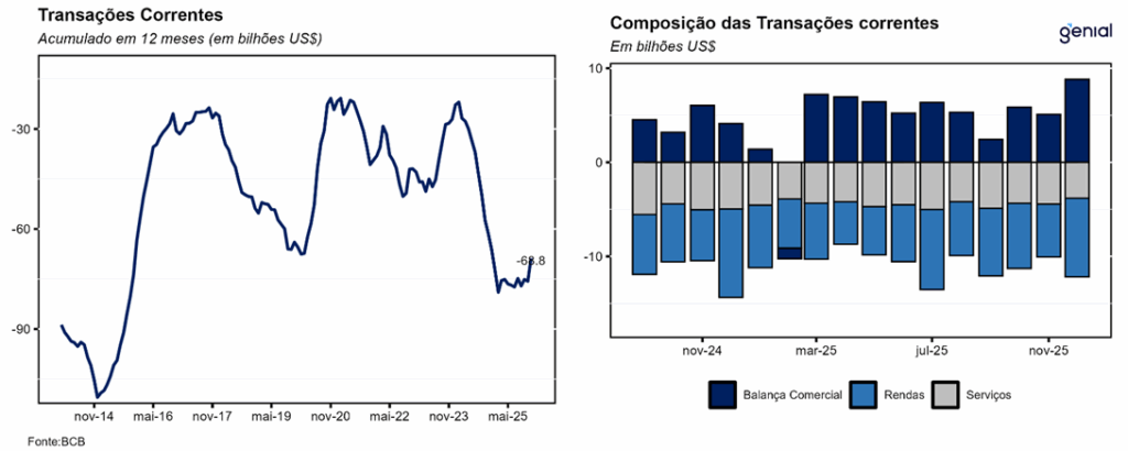 Setor Externo (Dez/25): Contas externas fecham 2025 ainda pressionadas ...