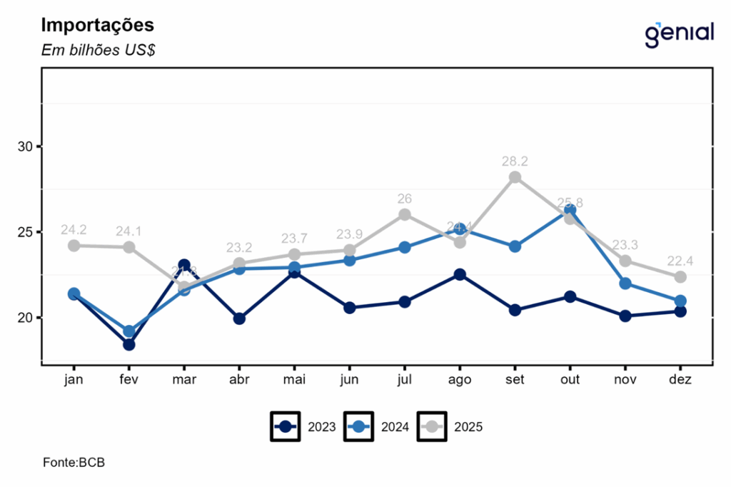 Setor Externo (Dez/25): Contas externas fecham 2025 ainda pressionadas ...